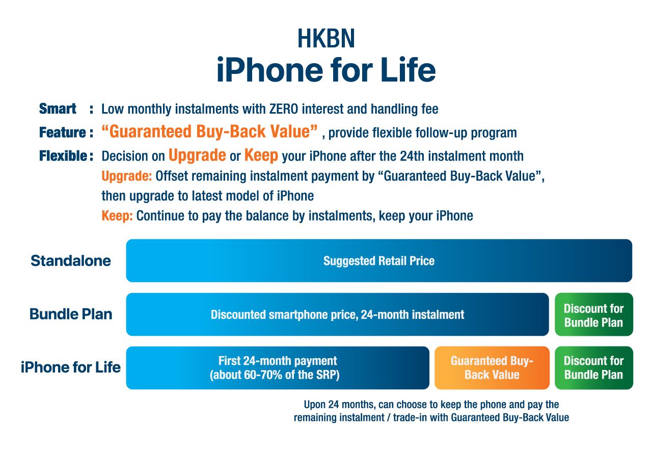 iPhone for Life｜HKBN