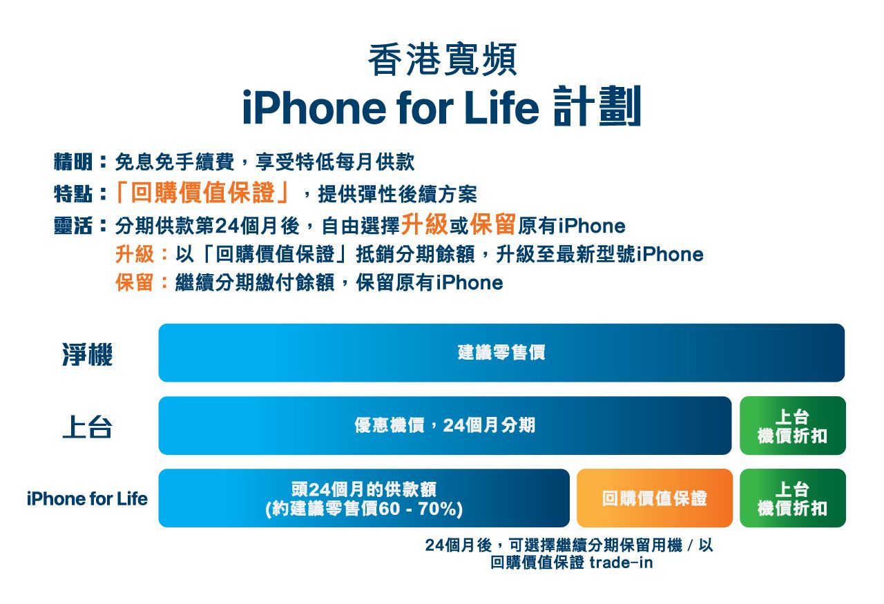 iPhone for Life｜iPhone免息分期付款計劃 | 香港寬頻 HKBN